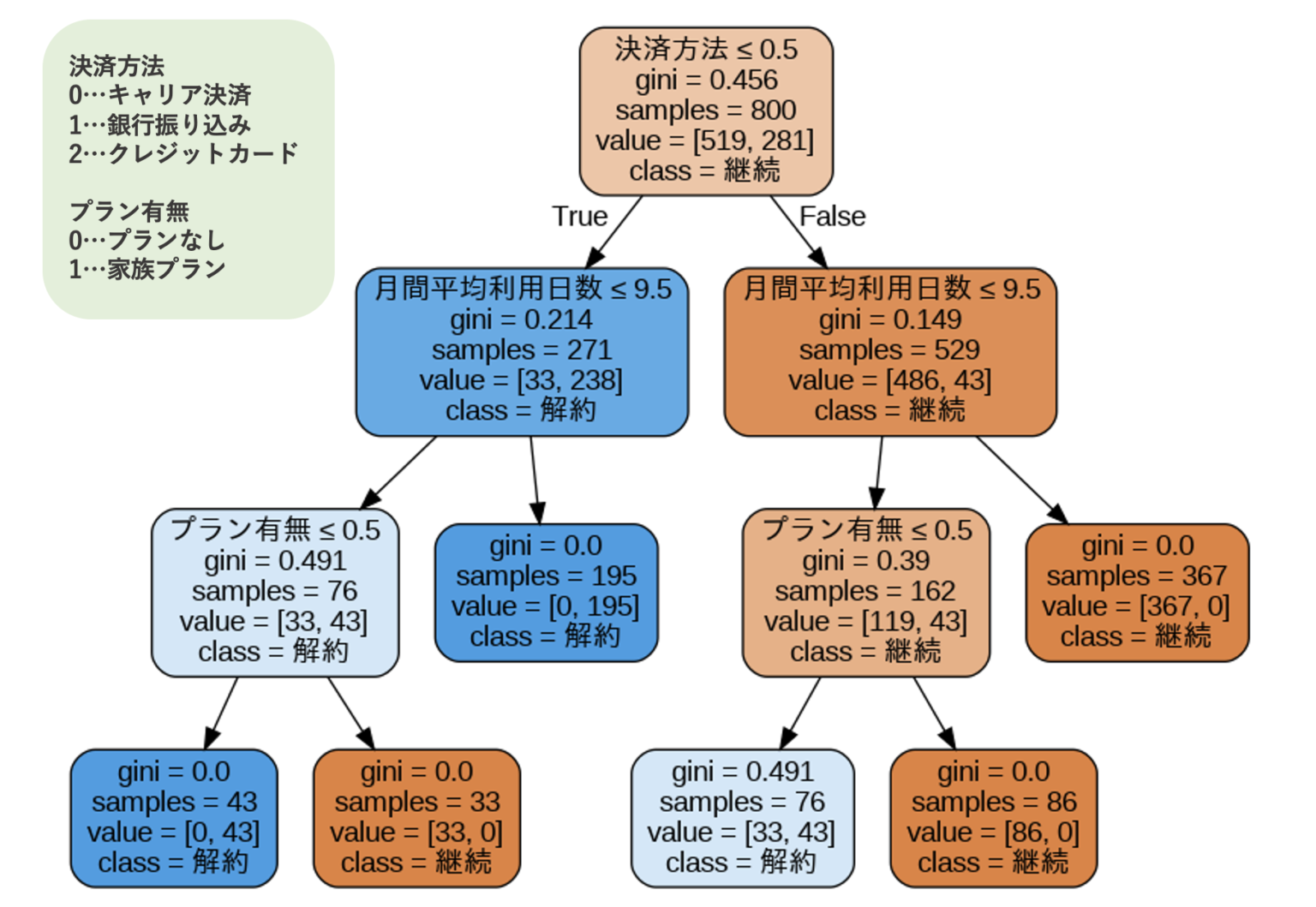 決定木分析（デシジョンツリー）とは？ビジネス活用や注意点を解説 | Data Analytics Magazine