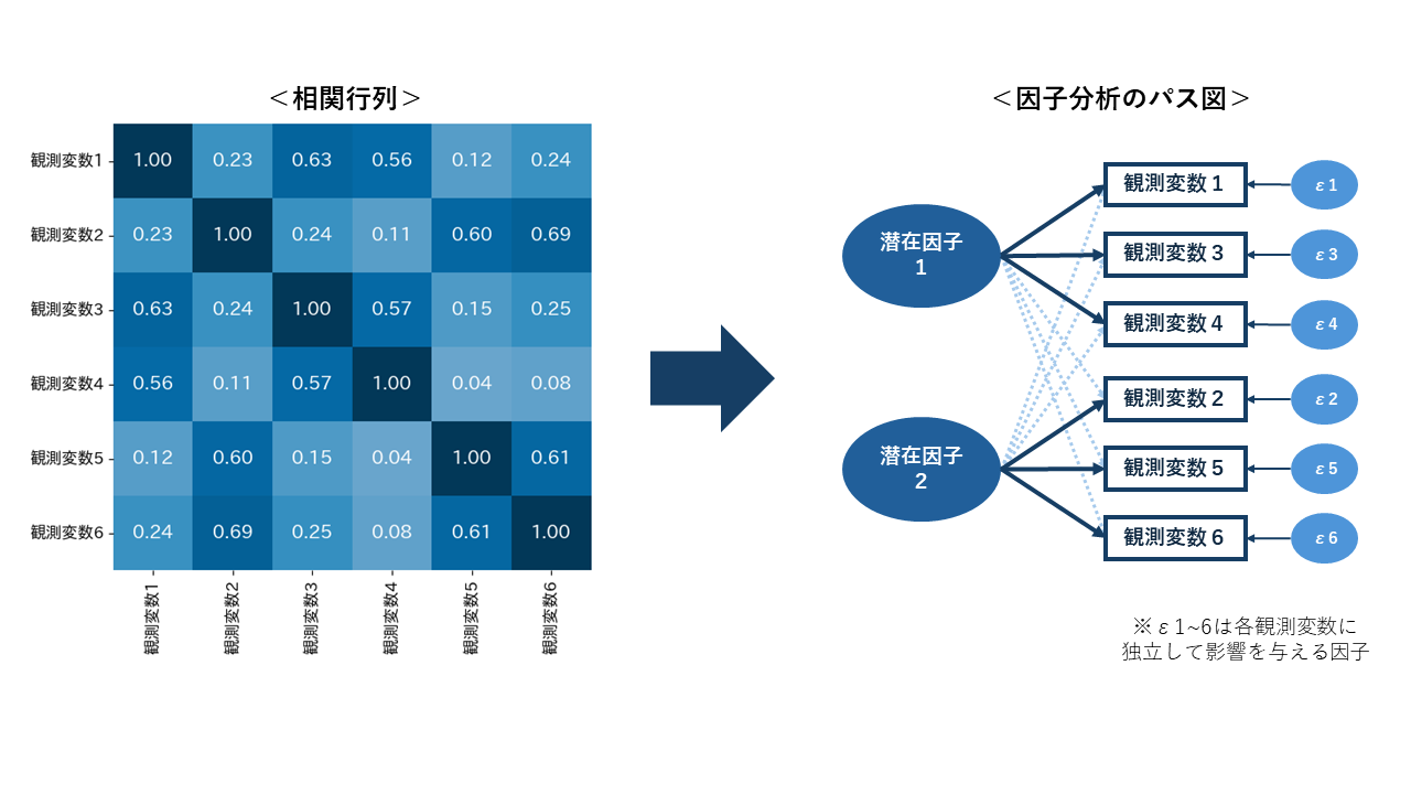 因子分析とは？ビジネス活用や注意点を解説！ Data Analytics Magazine 9259