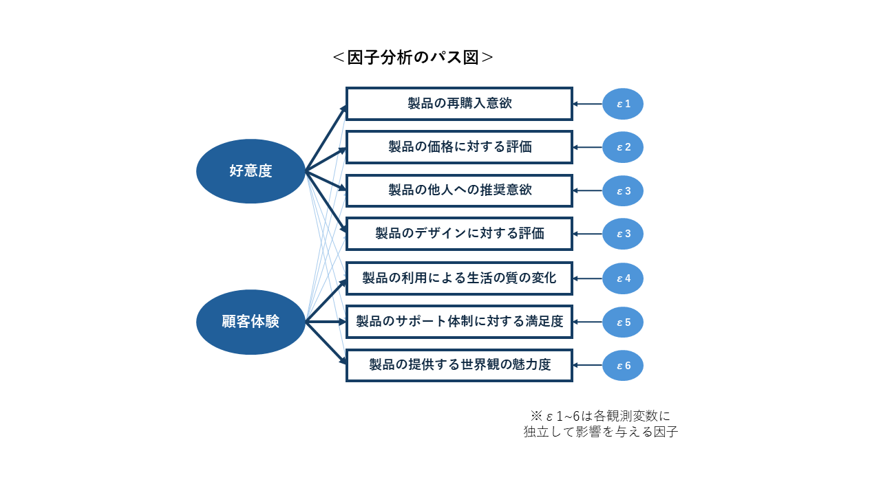 因子分析とは？ビジネス活用や注意点を解説！ | Data Analytics Magazine