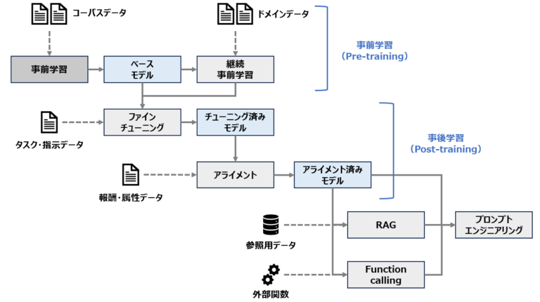 Llmのファインチューニングを他手法との違いから理解する(part 1) データアナリティクスラボ