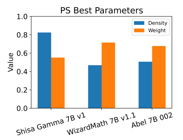 進化的モデルマージの理解と実装 | データアナリティクスラボ