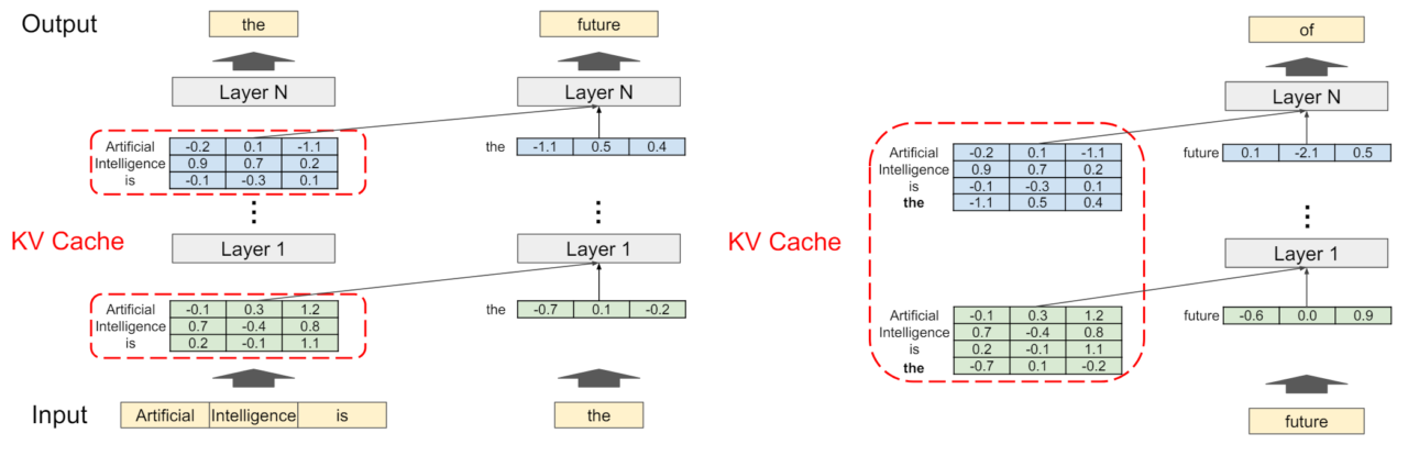 vLLMの仕組みをざっくりと理解する | データアナリティクスラボ