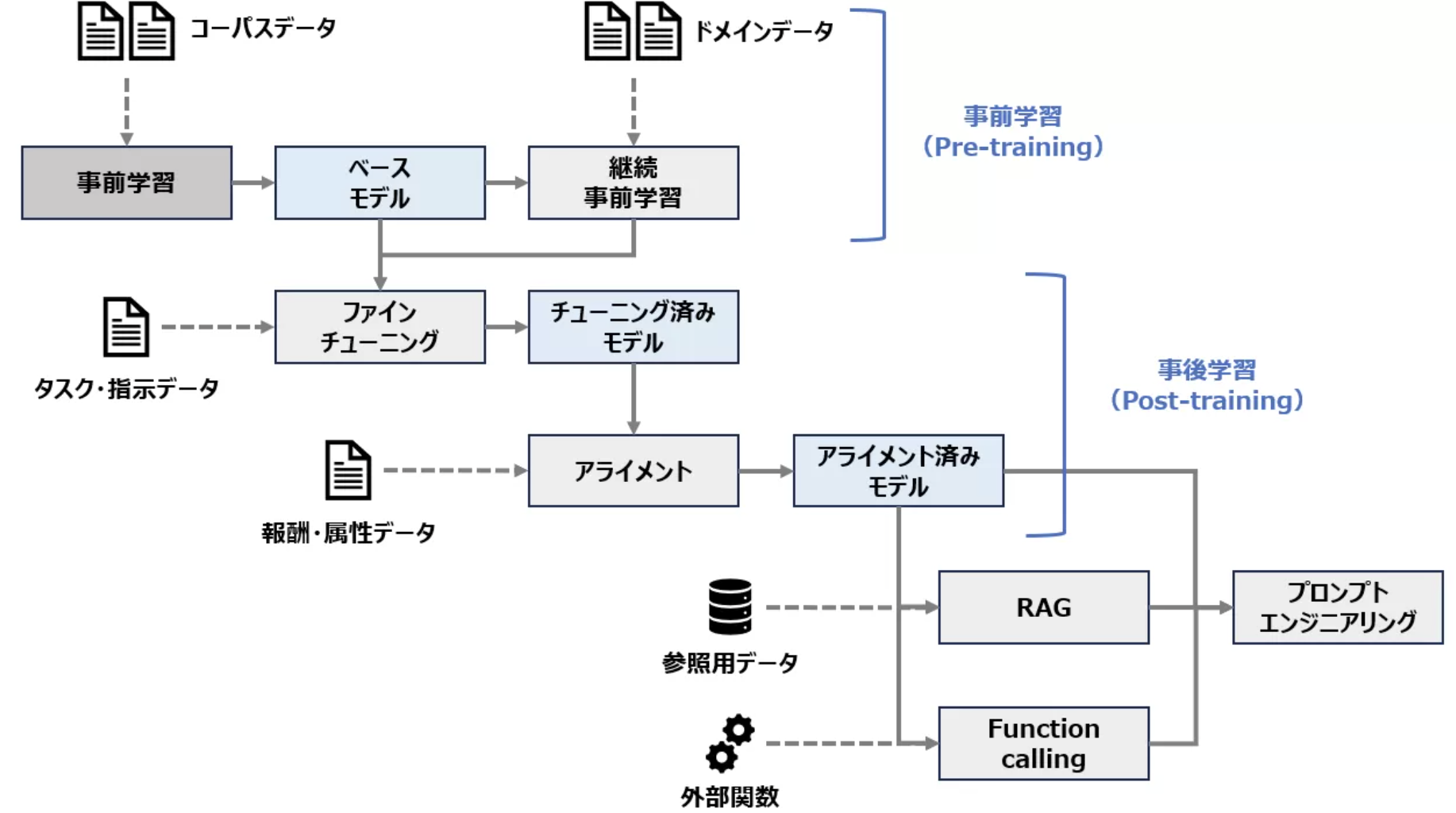 論文紹介：Discovering Preference Optimization Algorithms with and for Large Language Models | データ ...