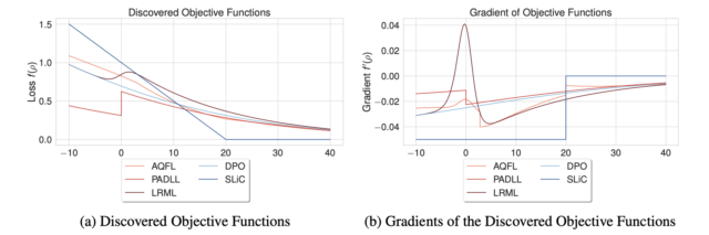 論文紹介：Discovering Preference Optimization Algorithms with and for Large Language Models | データ ...