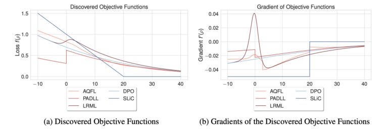 論文紹介：Discovering Preference Optimization Algorithms with and for Large Language Models | データ ...