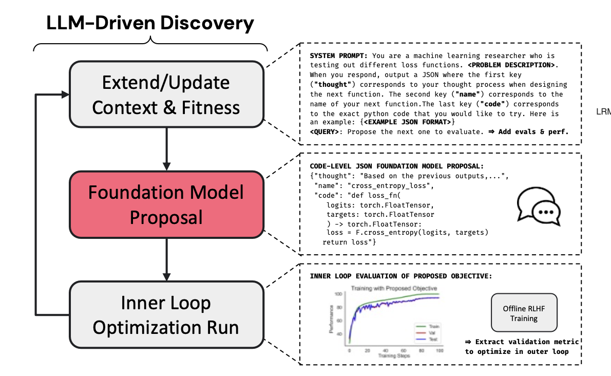 論文紹介：Discovering Preference Optimization Algorithms with and for Large Language Models | データ ...