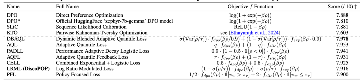 論文紹介：Discovering Preference Optimization Algorithms with and for Large Language Models | データ ...
