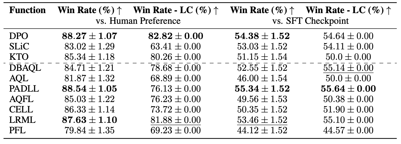 論文紹介：Discovering Preference Optimization Algorithms with and for Large Language Models | データ ...