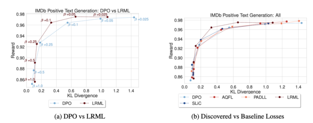 論文紹介：Discovering Preference Optimization Algorithms with and for Large Language Models | データ ...